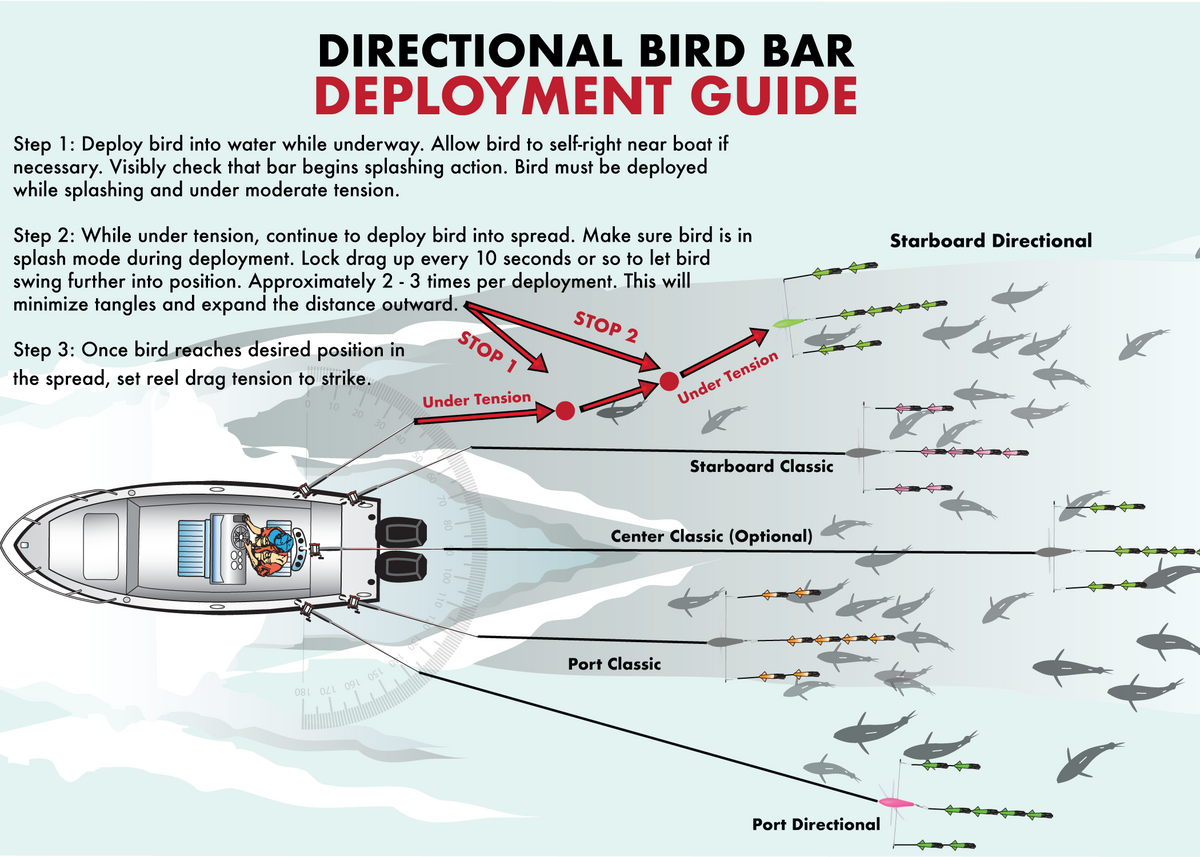 Tuna Trolling System